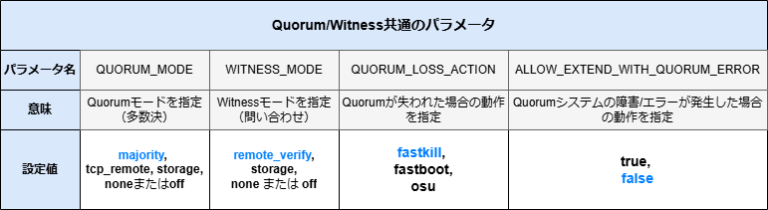 LifeKeeperの「Quorum/Witness」とは – TechHarmony