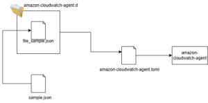 CloudWatch Agentの設定ファイルについて – TechHarmony
