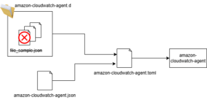 CloudWatch Agentの設定ファイルについて – TechHarmony