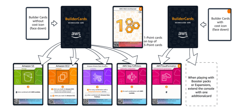 AWS BuilderCards のルールをわかりやすく解説してみた – TechHarmony