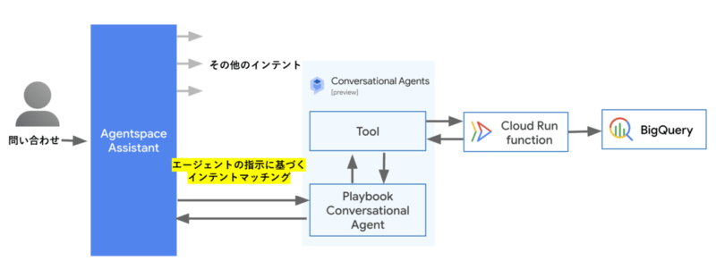 【Google Cloud】Agentspaceについてご存じですか？③「Agent呼び出し編」 – TechHarmony