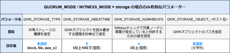 LifeKeeperの「Quorum/Witness」とは – TechHarmony