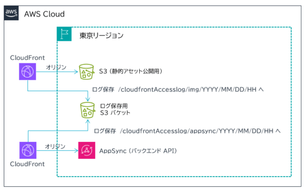 Amazon CloudFront のアクセスログを Amazon S3 にパーティション分けして保存する [AWS CloudFormation 使用] – TechHarmony