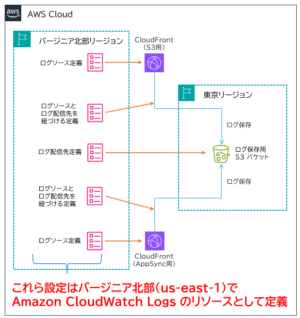 Amazon CloudFront のアクセスログを Amazon S3 にパーティション分けして保存する [AWS CloudFormation 使用] – TechHarmony