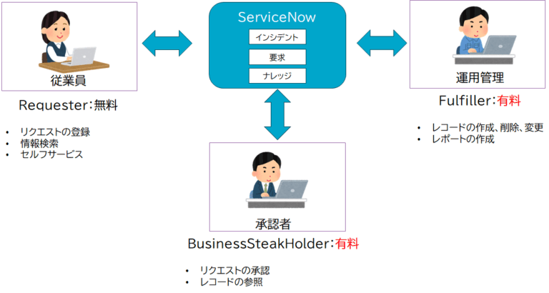 ServiceNowのライセンスの考え方（ITSM編） – TechHarmony