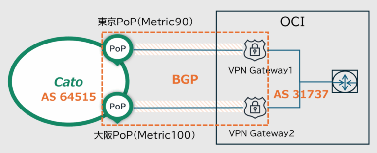 CatoクラウドにおけるBGPの使い方 – TechHarmony