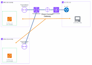 Direct Connectよくある質問：VPCピアリングの先にあるVPCへの接続 – TechHarmony