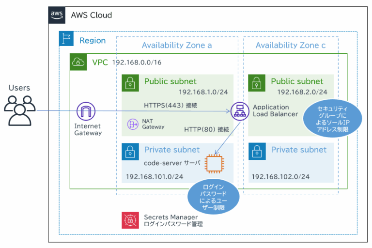code-server と ALB で AWS Cloud9 代替の研修用 IDE を提供する – 実装編 2 ALB – TechHarmony