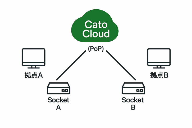 似てるけど全然違う！CatoのBypass, Backhauling等の経路制御機能をやさしく解説 – TechHarmony
