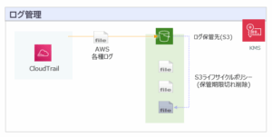 AWS CDKでCloudTrailの監査ログ収集を実装してみた – TechHarmony