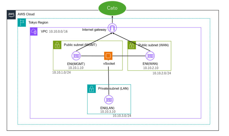 【Catoクラウド】AWS環境でのvSocket構築手順を解説 – TechHarmony