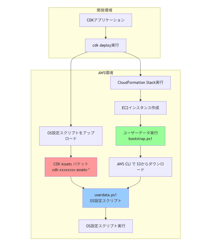 AWS CDK Asset 活用によるユーザーデータ拡張 (Windows Server 編) – TechHarmony