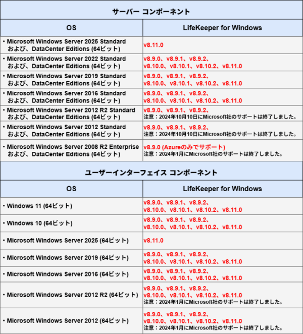 LifeKeeper for Windows のインストール要件 – TechHarmony