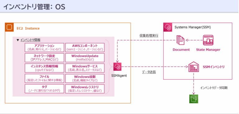 AWS CDKでインベントリ管理システム（SSM Inventory）を実装してみた – TechHarmony