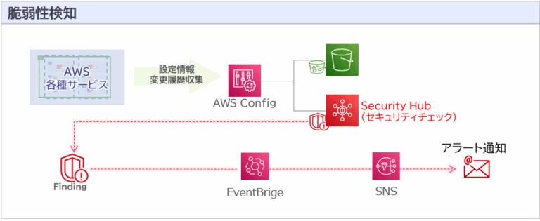 AWS CDK で AWS Security Hub を実装してみた – TechHarmony