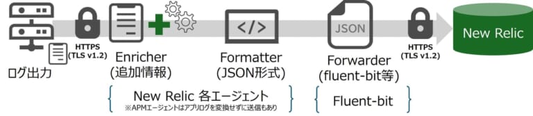 【New Relic】Infrastructureエージェントのインストールと設定(Linux版) – TechHarmony