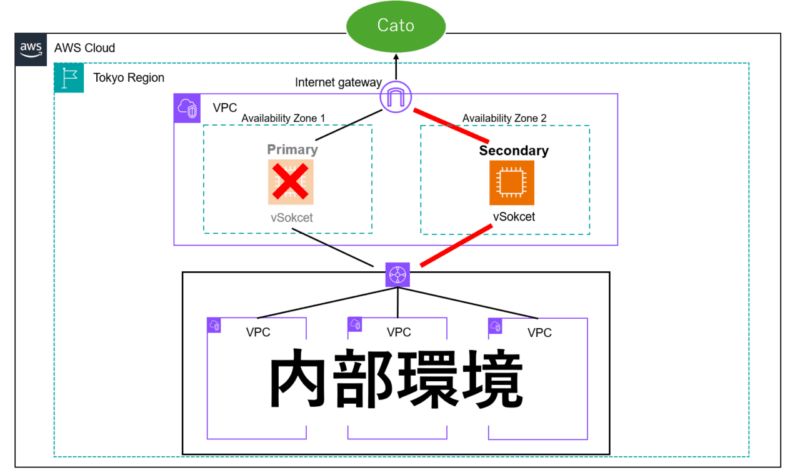 【Catoクラウド】AWS vSocket HA構成の構築手順を解説 – TechHarmony