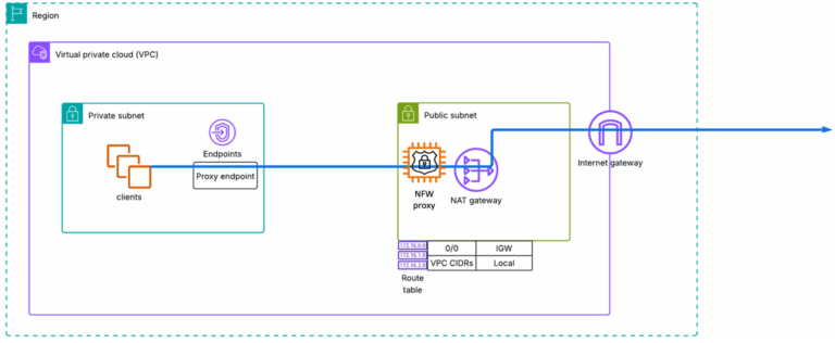 Network Firewall Proxyの導入検討 – TechHarmony