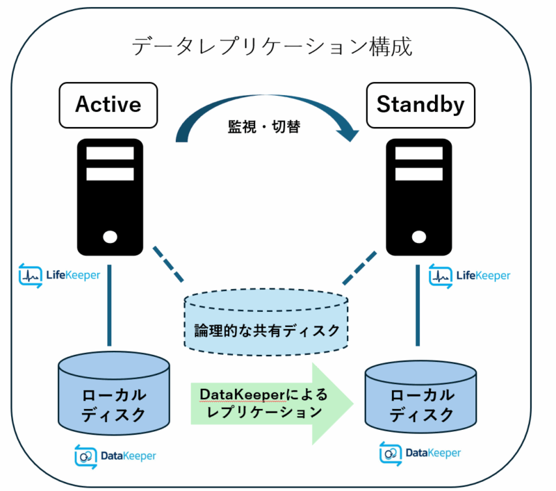 DataKeeperの特長を解説！共有ストレージ不要で高可用性を実現する仕組みと導入メリット – TechHarmony