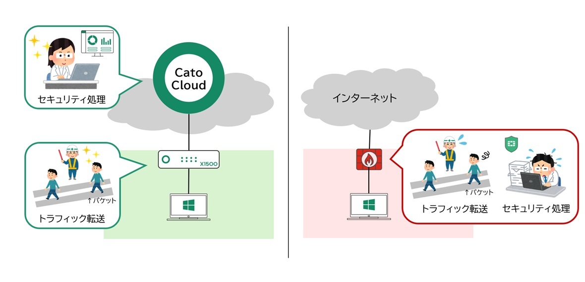 【Catoクラウド】FortiGateと比較してみた！～ハードウェア編～ – TechHarmony